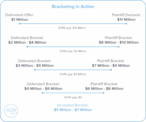 Bracketing in Mediation: A Practical Guide for Counsel - ADR Systems
